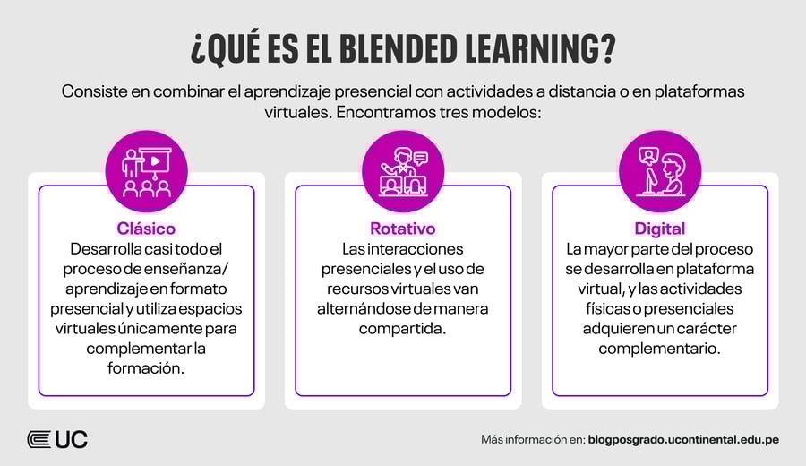 ¿En qué consisten el e-learning, blended learning y flipped learning?