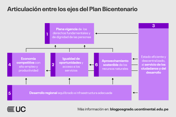 Perú del 2021 al 2050: análisis de los planes nacionales