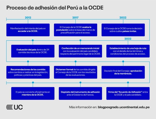 Proceso de adhesión del Perú a la OCDE