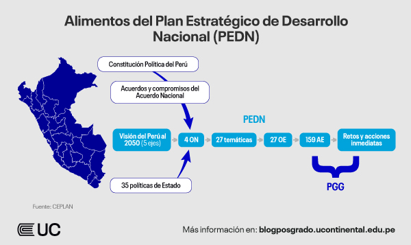 El Plan Estratégico de Desarrollo Nacional al 2050
