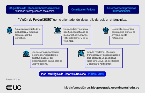 El Plan Estratégico de Desarrollo Nacional al 2050