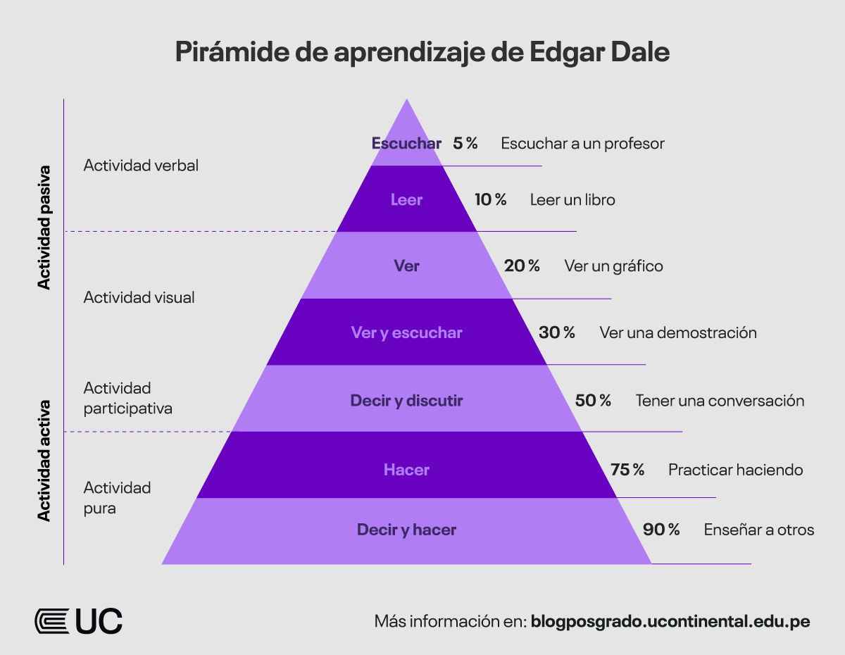 Descifrando la Pirámide de Aprendizaje de Edgar Dale